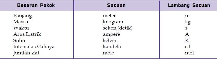 Fisika : Besaran Pokok dan Turunan