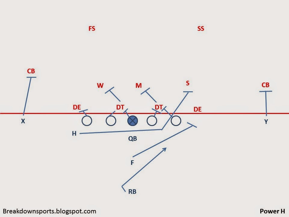 Football Fundamentals: The Many Iterations of Power O