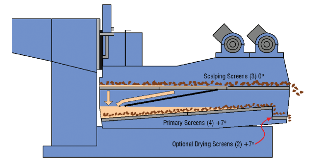 Drilling Knowledge: What is Shale Shaker and the purposes