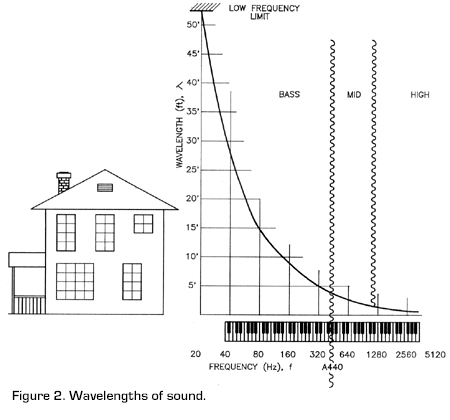 Music Visualized: Wavelengths of Sound in Music