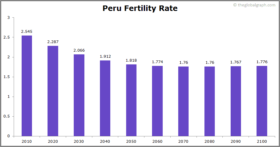 Peru Population | 2021 | The Global Graph
