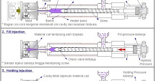 PT. SINARTECH BETON PERKASA: Proses Injeksi Plastik