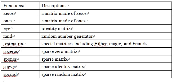 Scilab Kit: Scilab fundamentals 7 - Special matrix functions