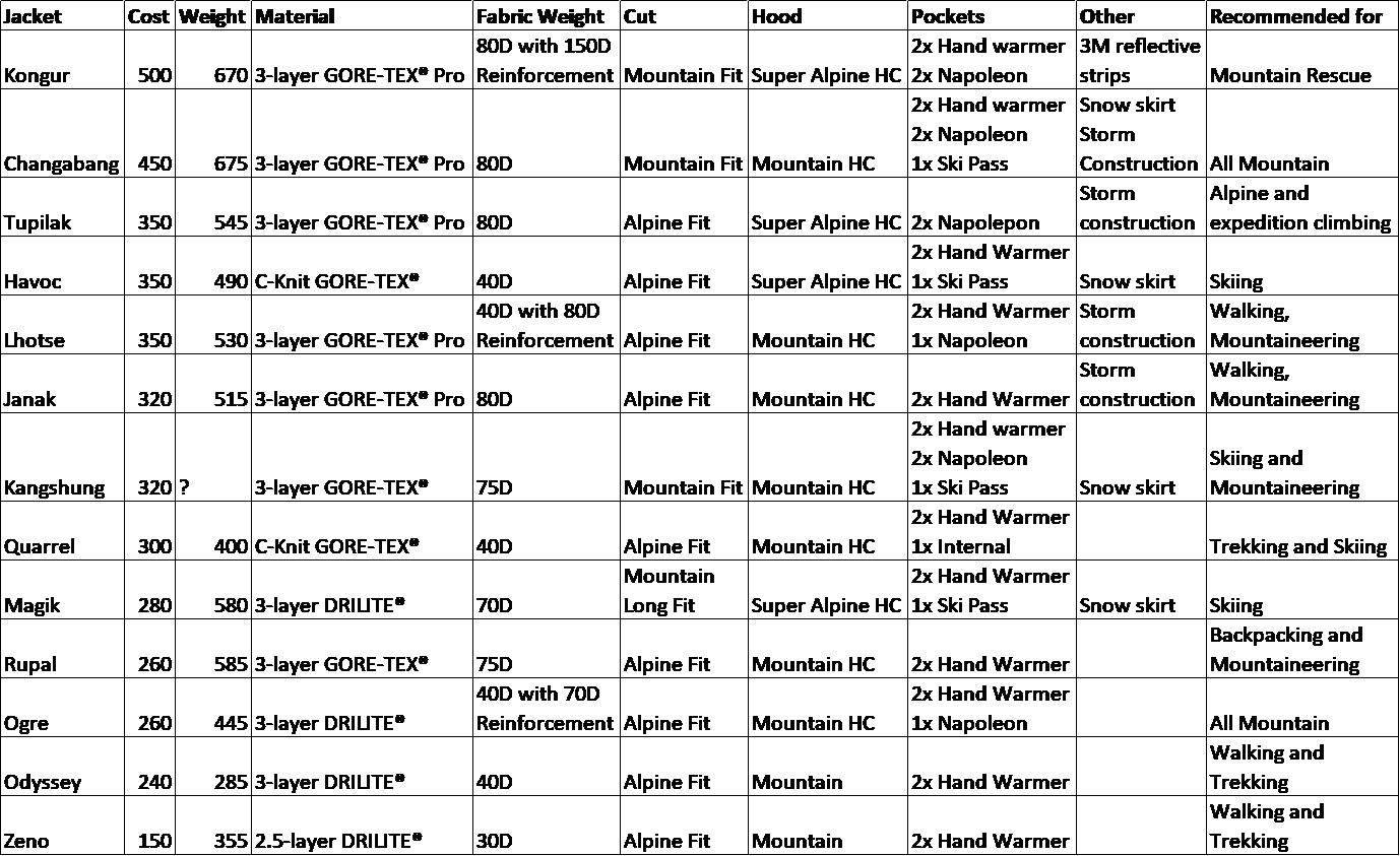 Succinct Gear Reviews: Mountain Equipment Hardshell Comparison