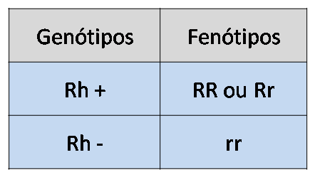 BIOLOGIA com o professor Léo Santana: Fator RH e Eritroblastose Fetal