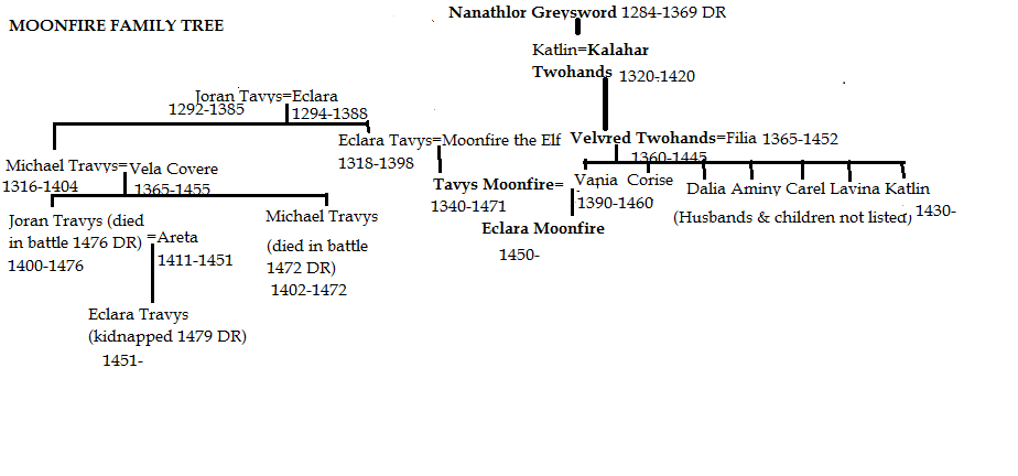Forgotten Realms Campaigns: Loudwater Area NPCs
