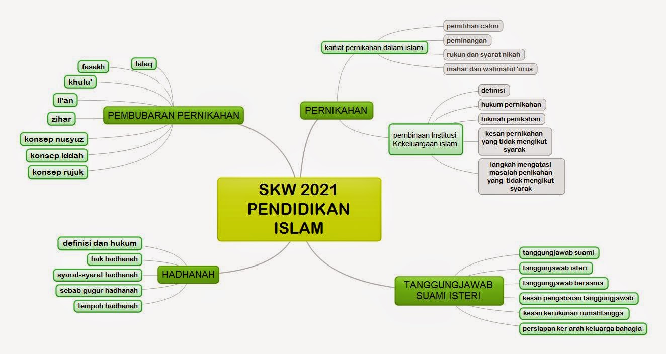 MAMA ALFIYAN&ADLYNA: Mind Map Kursus Pendidikan Islam 2 SKW 2021