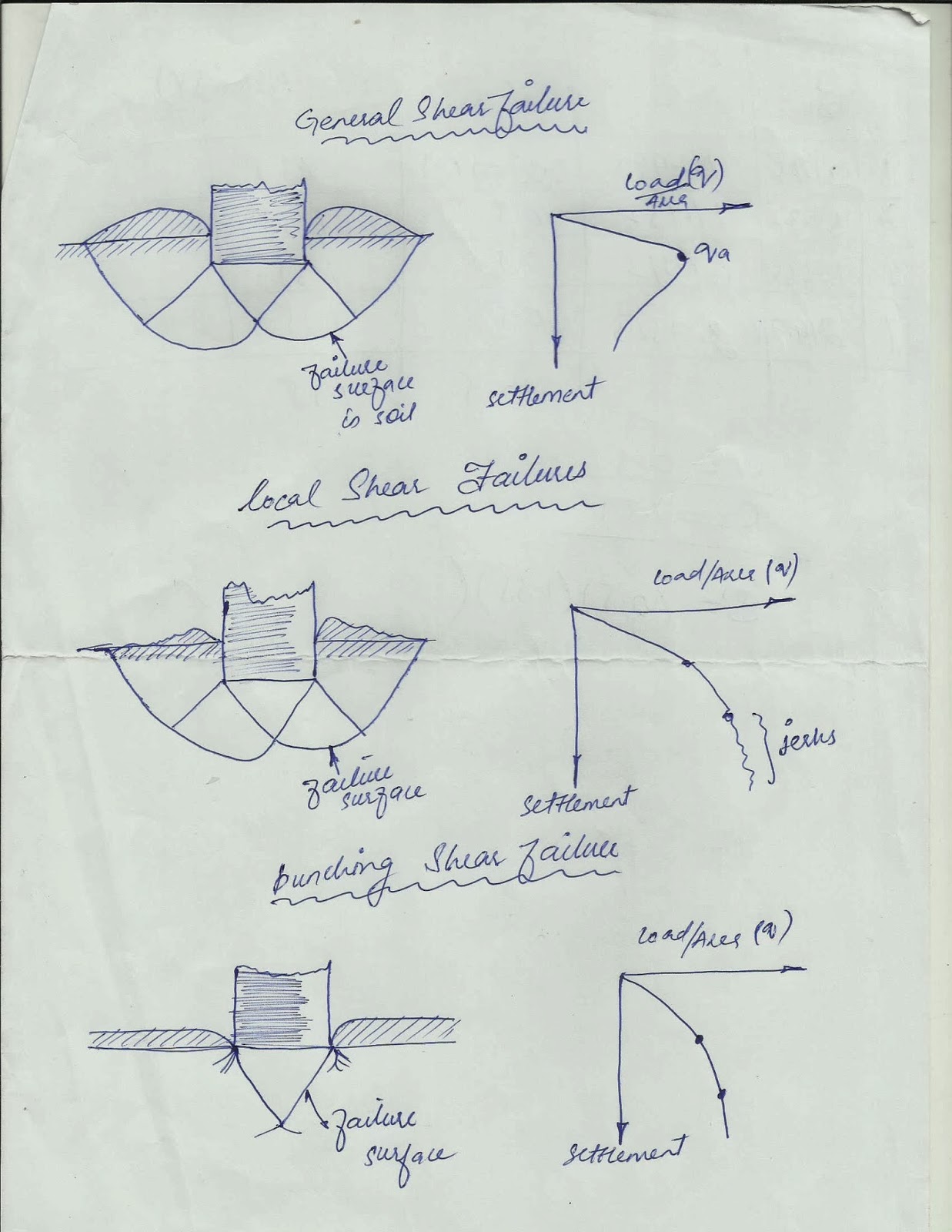 What are the different types of shear failure in foundation? - sipilab