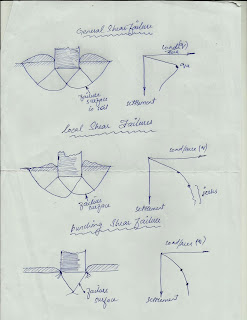 What are the different types of shear failure in foundation? - sipilab