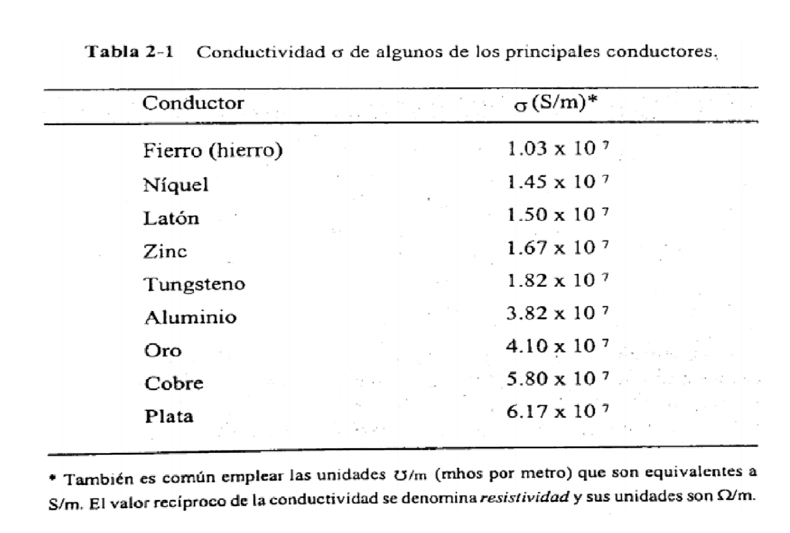 ONDAS ELECTROMAGNETICAS GUIADAS: TABLA 2.1 "Conductividad de algunos ...
