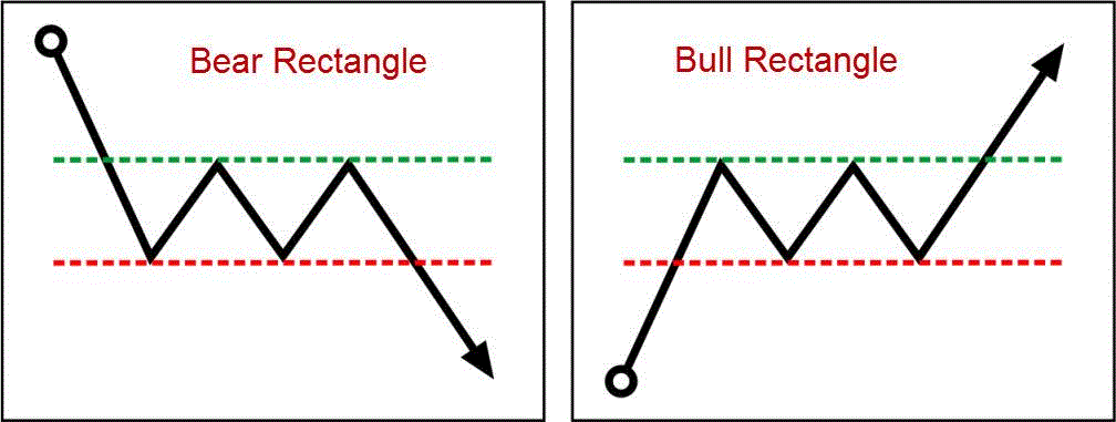 Continuation Patterns for trading