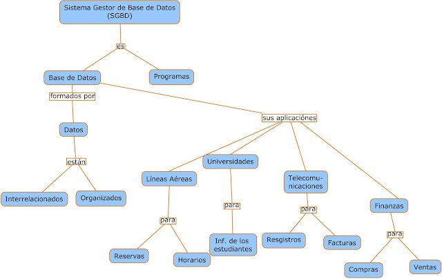 Fundamentos de base de datos: Mapa conceptual de SGBD