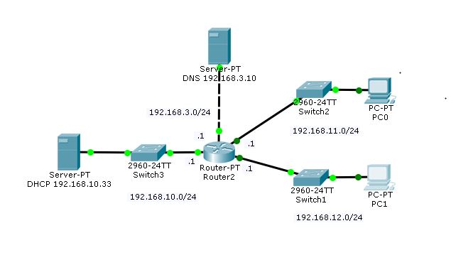 DHCP Relay Pada Router Cisco ~ unijarkom