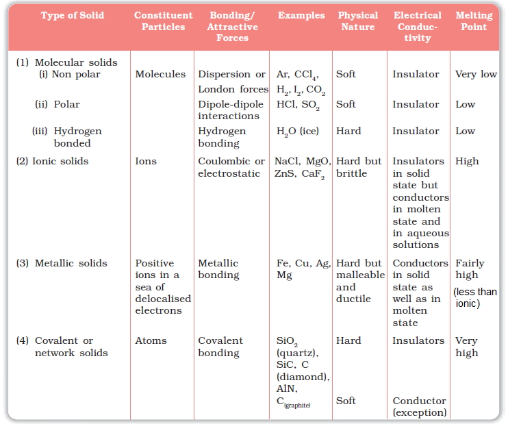 Best Online Chemistry Notes And Study Materials: Unit 1.1 THE SOLID STATE