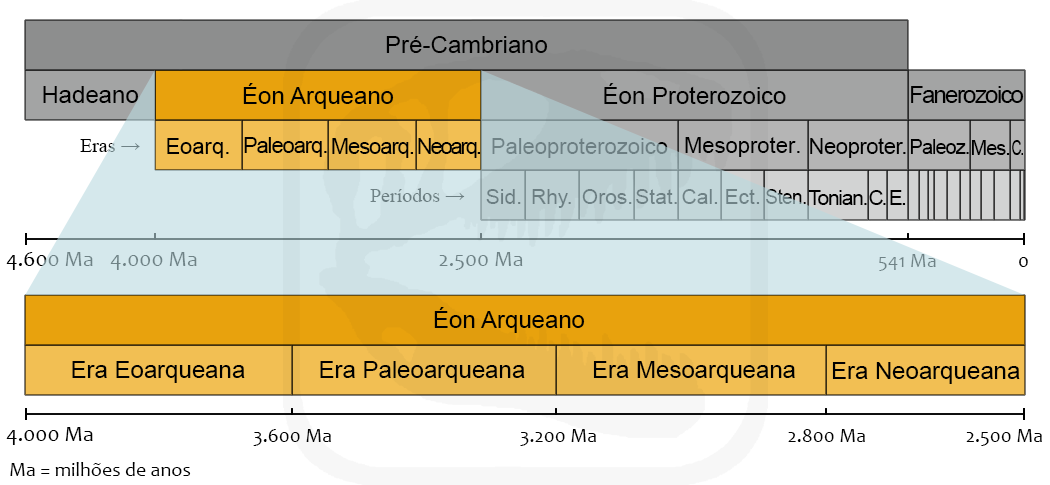 Mundo Pré-Histórico: Éon Arqueano