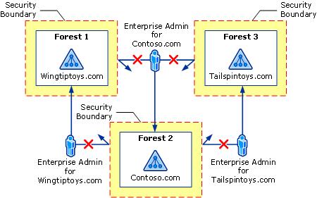mcitp: UNDERSTANDING FORESTS AND DOMAINS