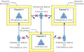mcitp: UNDERSTANDING FORESTS AND DOMAINS