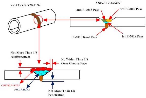 Inside to The Pipe Elements and Welding Type (SAW) | Piping & Fabrication
