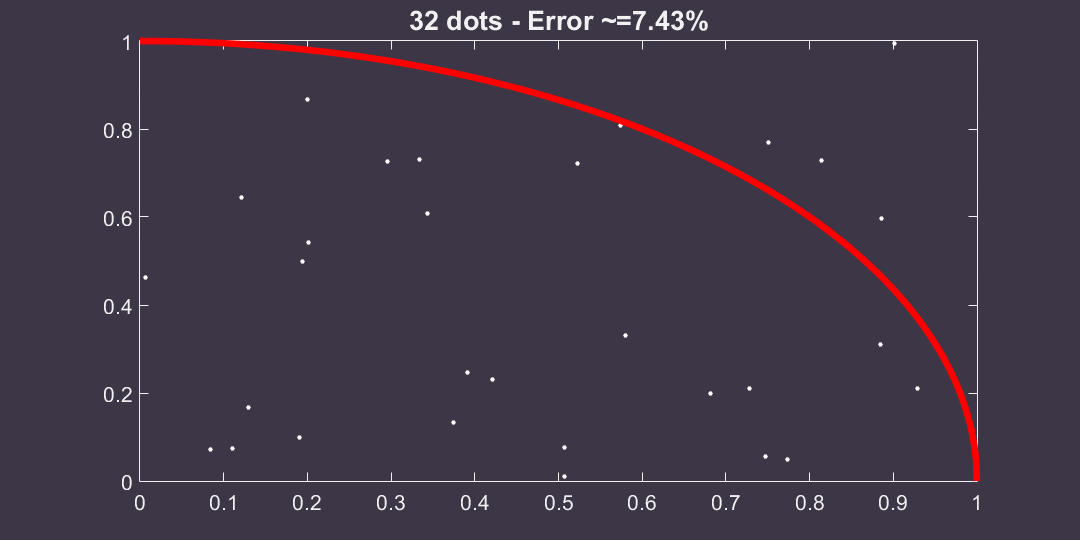Monte Carlo Simulations And Pi ~ Random Problems