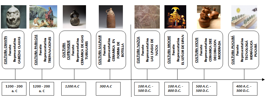 trabajo de historia de la cultura peruana 1: Analisis comparativo ...