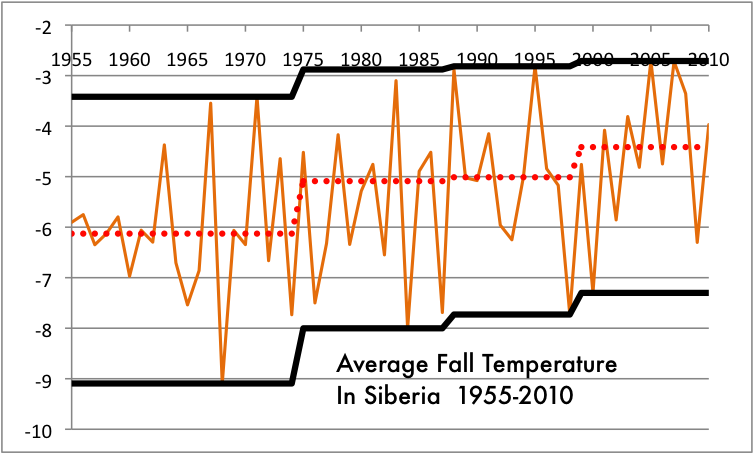 Math Year 2013: Climate Data: Siberia 1955-2010