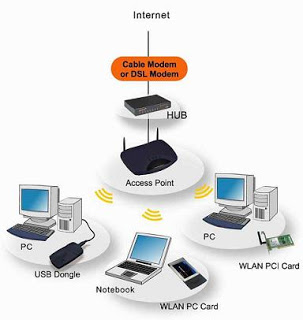 Macam - macam Perangkat Jaringan Komputer - Catatan Sekolah