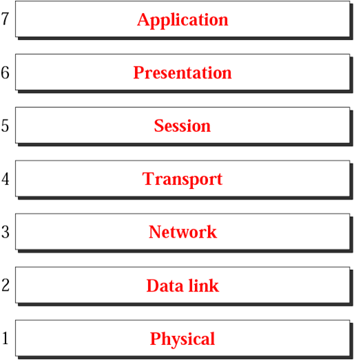 Linux, Cisco, Microsoft, Networking: OSI Model: Understanding the Seven ...