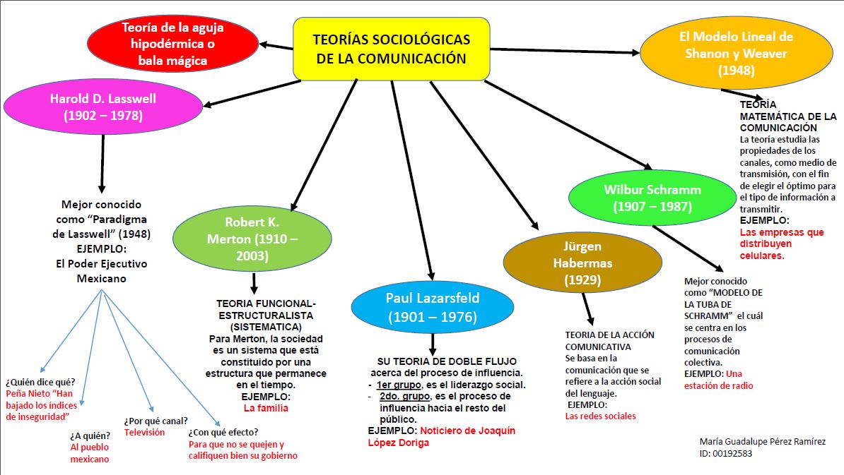 SOLO SE TU MISMO!!: "TEORÍAS DE LA COMUNICACIÓN"