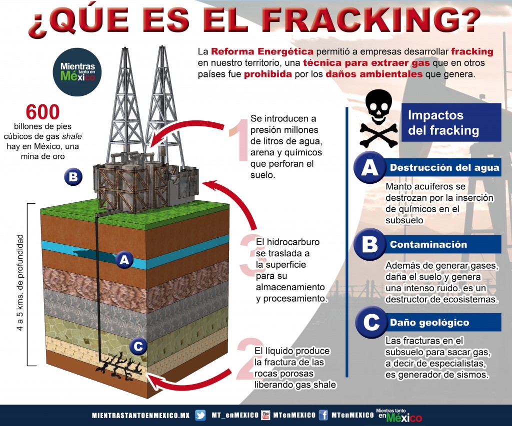Vida Verde: ¿Qué es el fracking?