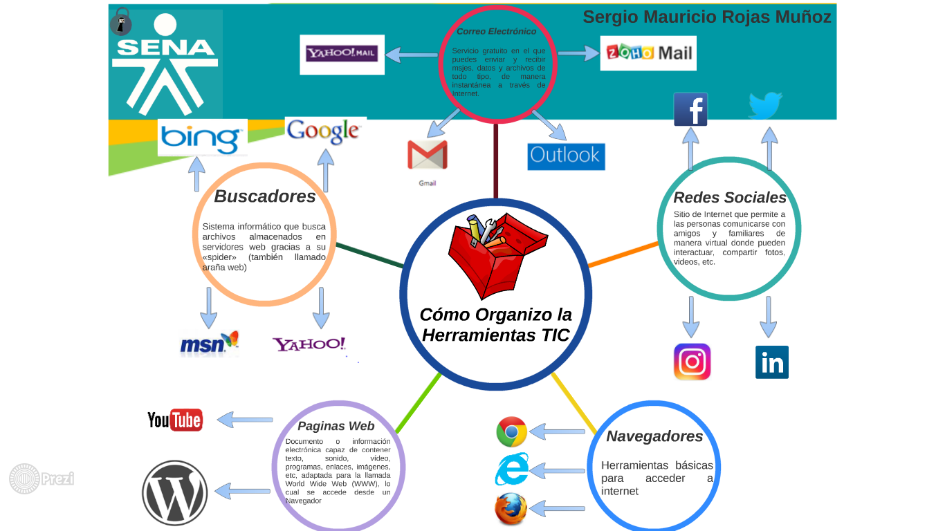 Mapa Mental - Como Organizo las Herramientas TIC