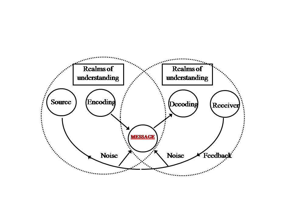 Smurphy Linear Model Of Communication Smurphy Linear Model Of Communication