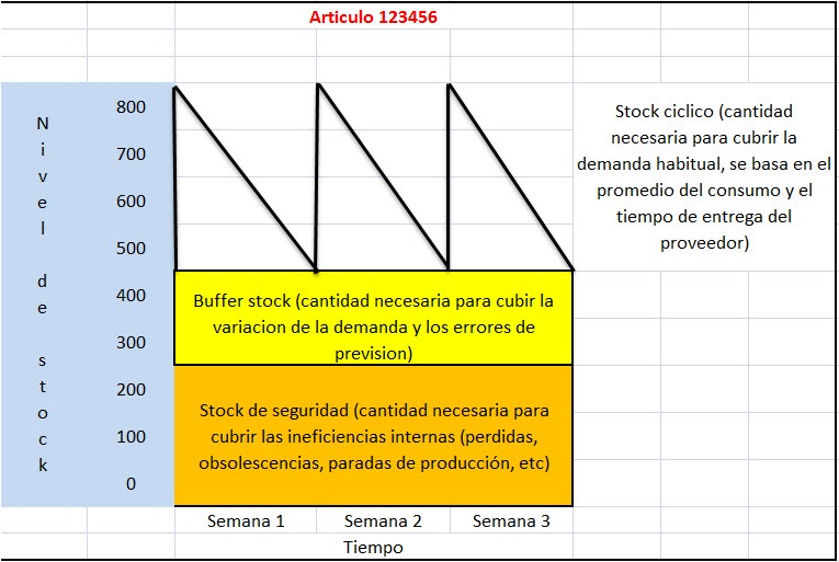 LOGICO 4576 Logística y Operaciones: ¿Cómo definir los niveles ...