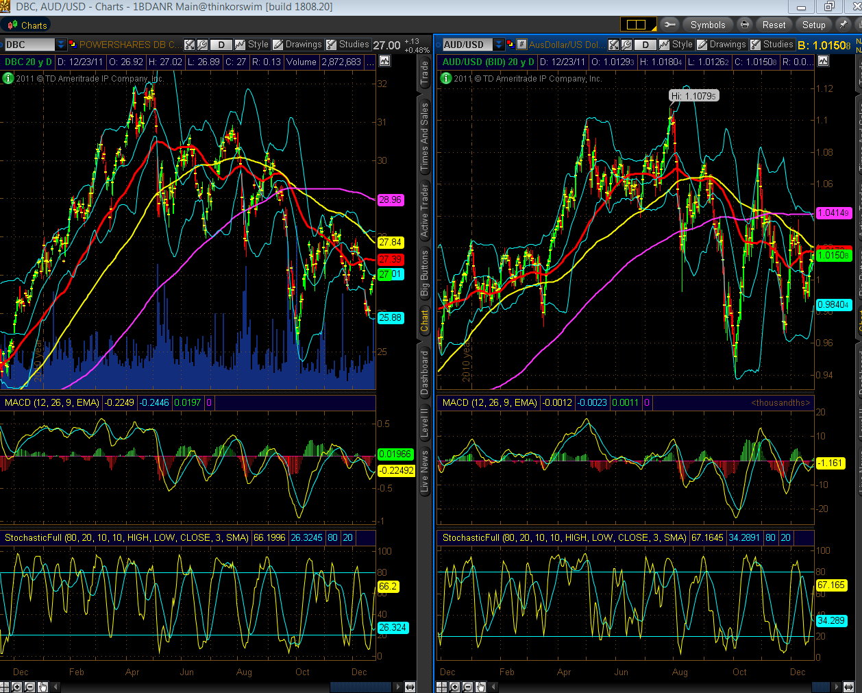 Three Dows…DBC vs AUD/USD…DBA vs POT vs SPX – Slope of Hope with Tim Knight