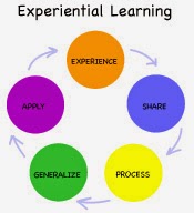 Using Technology in the Classroom: Theory: Experiential Learning