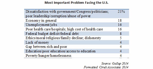 The Buzz: Anger With Government Top Problem
