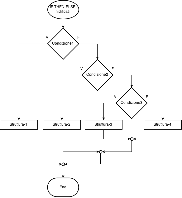 FB Labs: I Diagrammi di Flusso [slide]