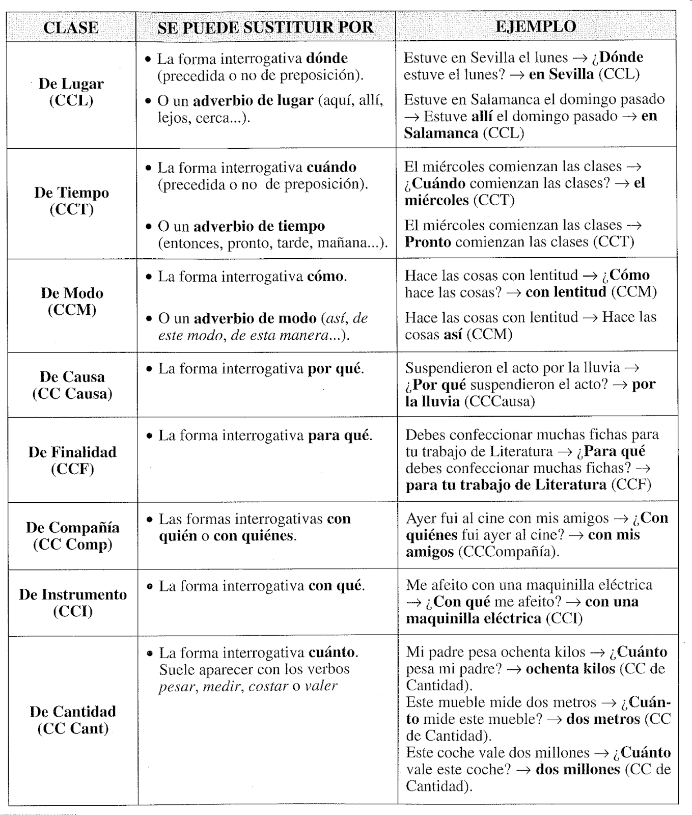 Hipnia de la Barca: Un poco de sintaxis: El Complemento circuntancial