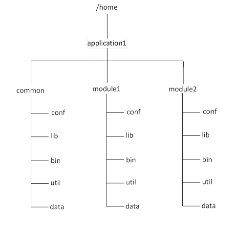Sharing Knowledge: Hadoop Directory Structure
