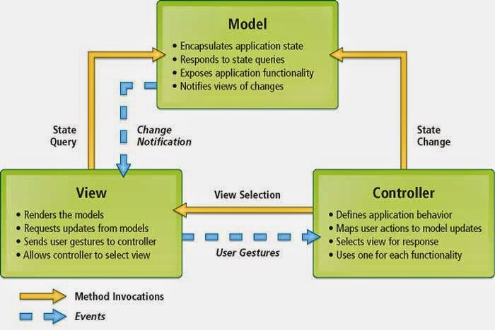 Dasar Controller Dan View Pada Laravel ~ Kuhakuyuki
