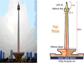 Sejarah Tugu Monas (Monumen Nasional) Jakarta.