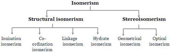 Creative Chemistry: isomerism of Coordination Compounds