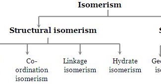 Creative Chemistry: isomerism of Coordination Compounds
