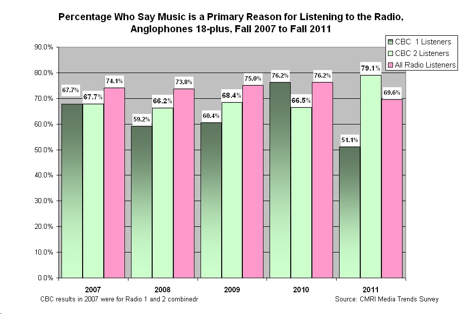 Canadian Media Research: Why Do People Listen to the Radio? (Part 3)
