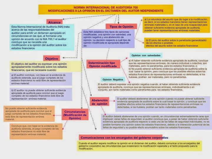 Fundamentos de auditoria: MAPA CONCEPTUAL NIA 705