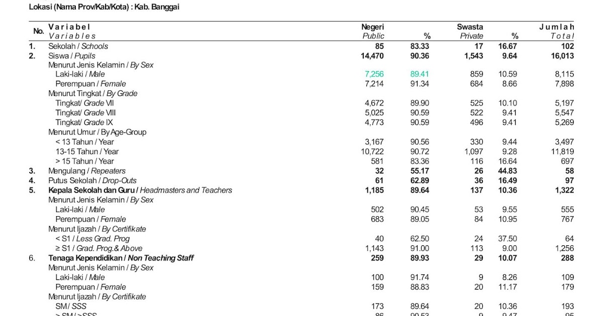 BONUA DATA PENDIDIKAN: Data Statistik Sekolah Mengah Pertama (SMP)