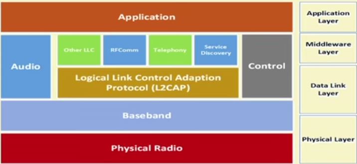 Bluetooth in IoT - New Technology