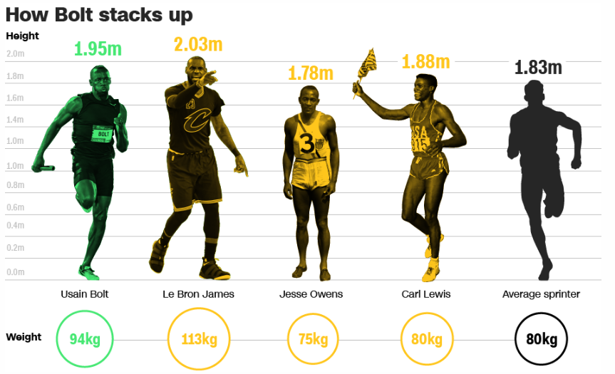Usain Bolt In Numbers ...Why the Jamaican Is the Greatest - Brand Icon ...