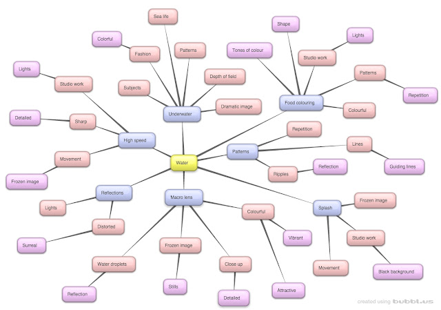 Vandana Mungur 9496 - Unit Four: Mindmap - Water, Dramatic Images ...