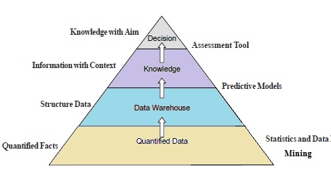 Management for All: DECISION SUPPORT SYSTEM (DSS)