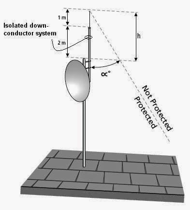 Design Calculations of Lightning Protection Systems – Part Nineteen ...